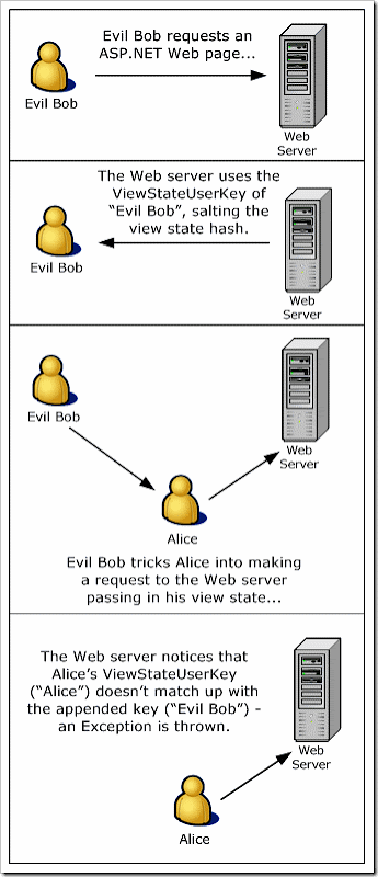 彬綺部: Understanding ASP.NET View State